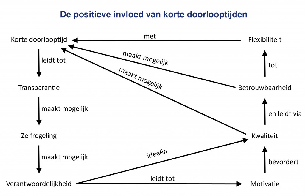 Invloed van doorlooptijden